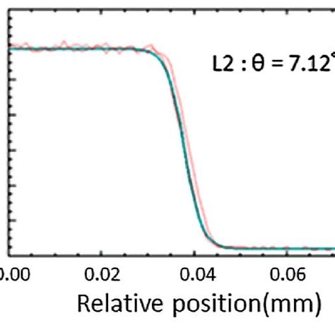 Edge Spread Function Of L2 In Horizontal Direction Download