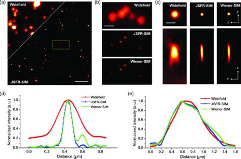 High Speed Image Reconstruction For Optically Sectioned Super Resolution Structured