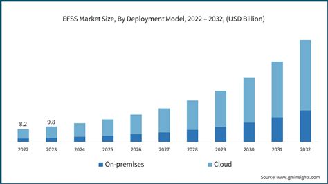 Enterprise File Synchronization And Sharing Market 2032 Report