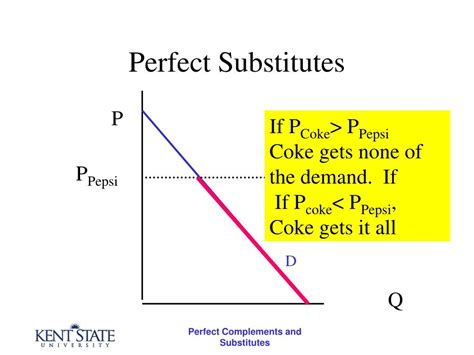 Ppt Perfect Complements And Substitutes Powerpoint Presentation Free Download Id 488441