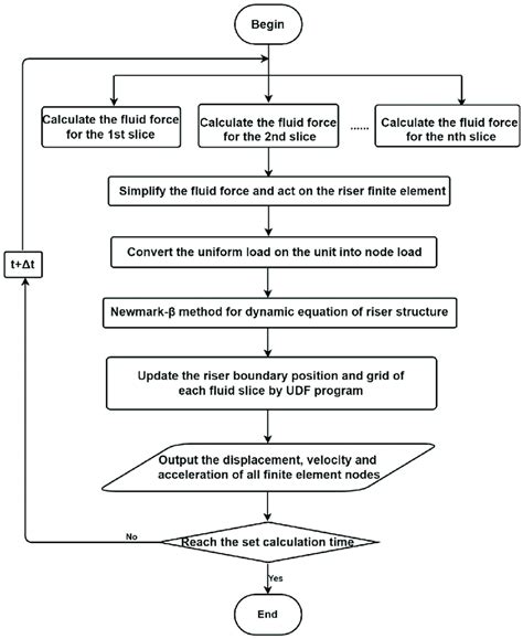 Flow Chart Of Fluid Structure Interaction Based On The Slice Method