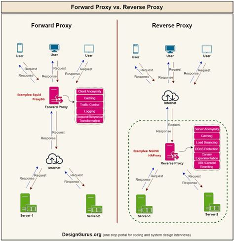 Arslan Ahmad On Linkedin Proxy Systemdesign Interview Faang 25