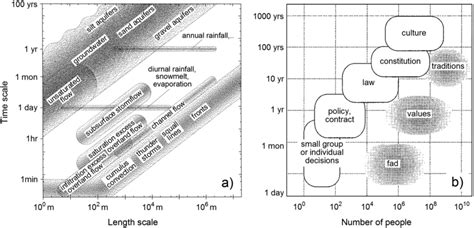 Temporal And Spatial Scales In A Hydrological Processes Blöschl And Download Scientific
