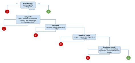 Organizations Openaire Graph Documentation