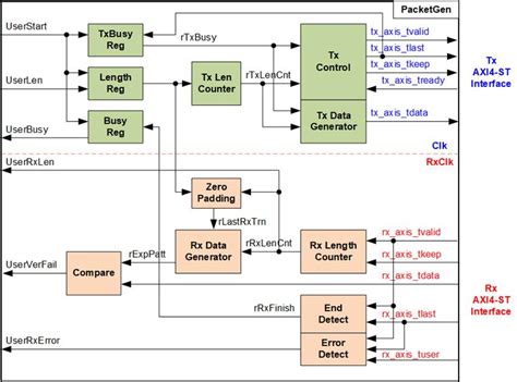 Dg Ll10gemacip Refdesign Xilinx En