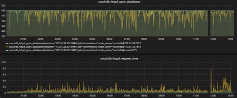 Monitoring Couchdb With Prometheus Grafana And Docker By Geoff Cox Medium