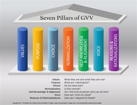 Seven Pillars Of Giving Voice To Values Pdf