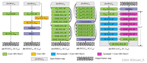 语义分割（4） U Netunet评估指标 Csdn博客