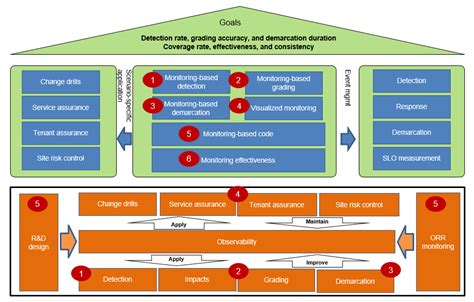 Ops06 03 Developing And Implementing Observability Indicators Ops06 Observability System