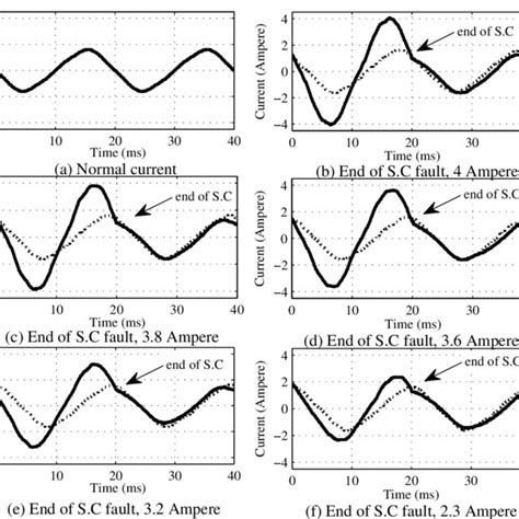 Spike Short Circuit Fault Download Scientific Diagram