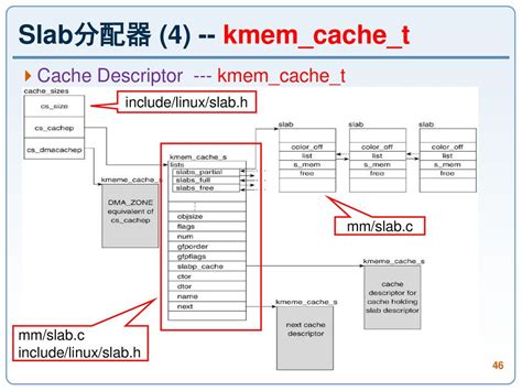 linux内存管理 内存管理概述 linux内存管理数据结构 linux内存分配与回收 slab分配器 linux进程的地址空间 页表 ppt download