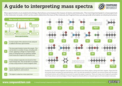 Compound Interest Mass Spectrometry And A Guide To Interpreting Mass Spectra