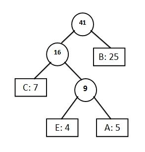 Huffman Coding Algorithm With Example