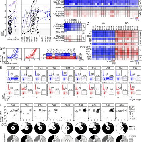 Sars Cov 2 Spike Specific Memory B Cell Antibodies Cloned From Download Scientific Diagram