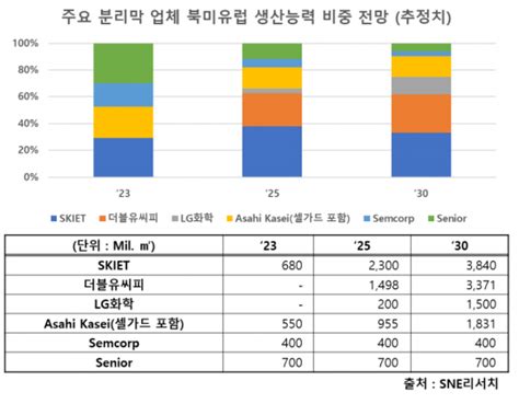 韓 배터리 분리막 7년뒤 미·eu 시장 70 이상 점유