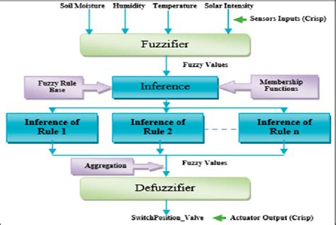 Internal Structure Of Fuzzy Logic Controller Download Scientific Diagram