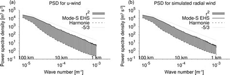 Power Spectral Density Of A Zonal Component And B Radial Wind