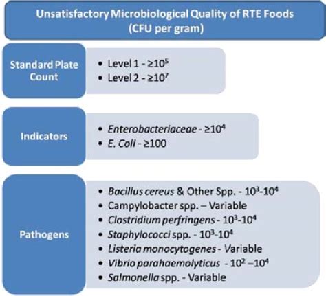 CFUs Of Different Indicator And Pathogenic Bacteria Showing Download Scientific Diagram