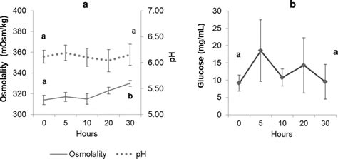 Osmolality Mosm Kg Ph A And Glucose Mg Ml Values B In Seminal Download Scientific