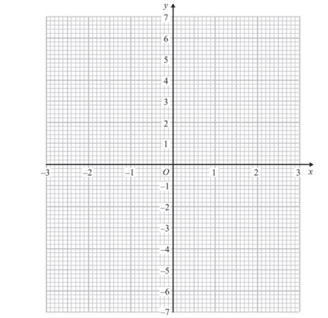 Quadratic Graphs Cambridge Cie Igcse Maths Extended Exam Questions