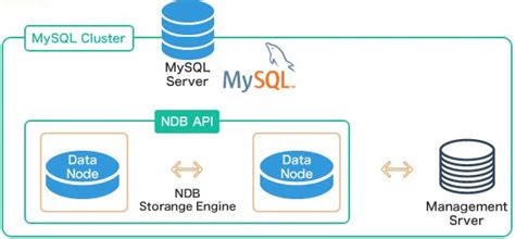 Boost Your Database With Mysql Clusters Thiago Souza Posted On The