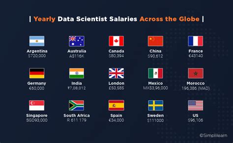Data Scientist Salary In India And US Freshers And Experienced Simplilearn