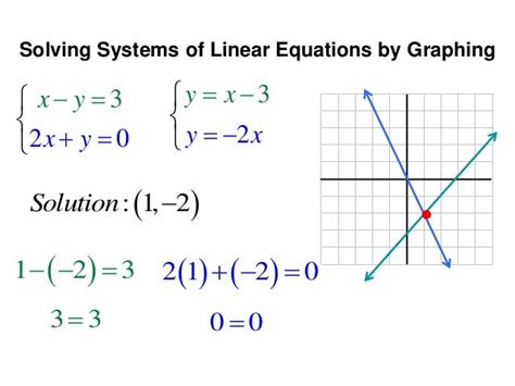 Solving Systems By Graphing And Substitution