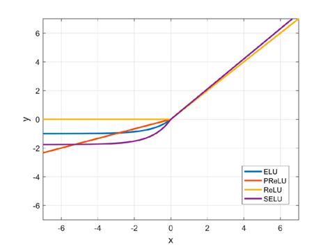 Functions Including Exponential Linear Unit Elu Parametric Rectified Download Scientific