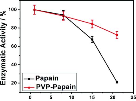 Phương Pháp Nào Xác định được Hoạt Tính Của Papain Trong Các Chế Phẩm