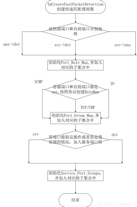snort源码分析之一：规则模块 snort规则解析 csdn博客