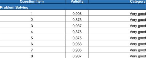Validity Of Problem Solving Skill Tests Download Scientific Diagram