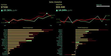 datavisualization dataanalysis dashboarddesign businessintelligence