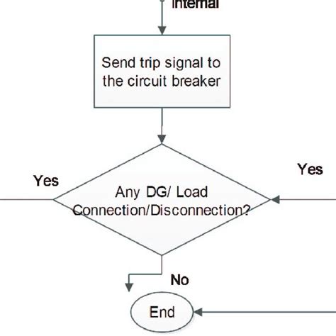 Flow Chart Of Adaptive Protection Scheme For Grid Connected Mode Download Scientific Diagram