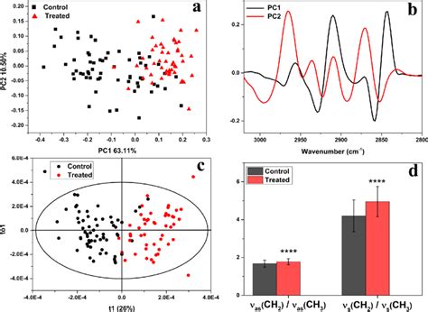 A Pca Score Plot Of The Vector Normalized Second Derivative Spectra