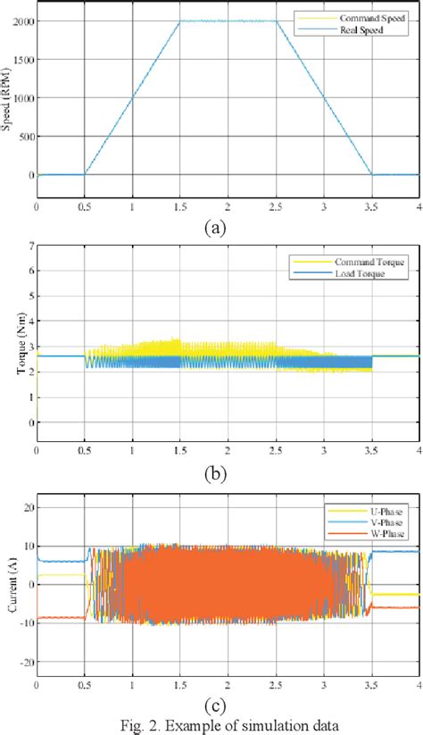 Figure 2 From Fault Detection Of Pmsm Under Non Stationary Conditions Based On Wavelet