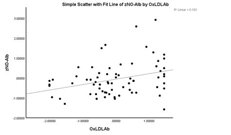 Positive Correlation Between Igm Directed To No Albumin Zno Alb And Download Scientific