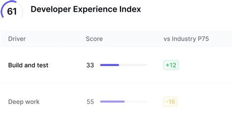 Developer Experience Index Dxi Dx