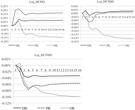 Household Consumption Impulse Responses Responses To Cholesky One Sd