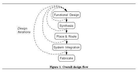 Modeling Simulation And Synthesis Verilog Hdl Part 46 Off