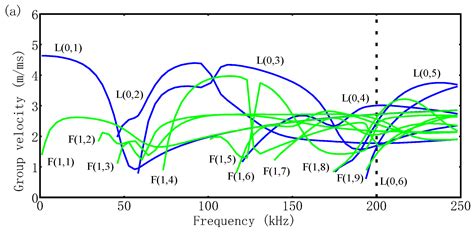 Debonding Detection In Grouted Sleeves Using Axisymmetric Longitudinal