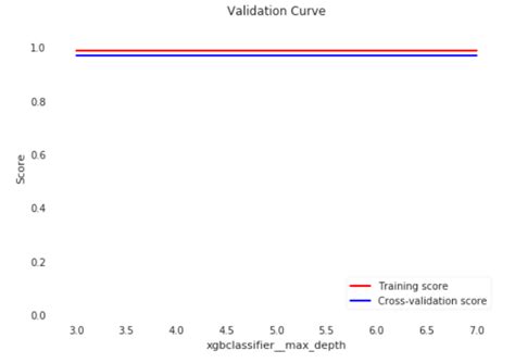 Python Validation Curve Interpretation Data Science Stack Exchange