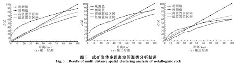基于arcgis的多距离空间聚类分析 土木在线