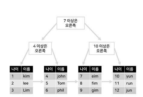 Mysql Index