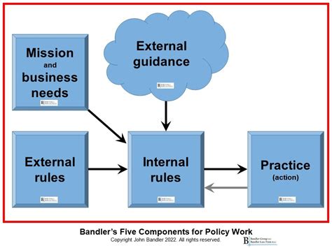 Five Components For Policy Work
