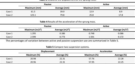 Table 4 From A Novel Sliding Mode Control Algorithm For An Active
