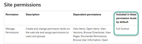 Managed Permissions Not Working As Intended Microsoft Qanda