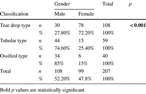 The Comparisons Of The Morphological Types Of The CG According To Gender Download Scientific