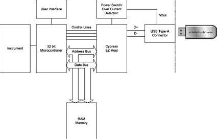 Integrating USB Into Products Embedded Com