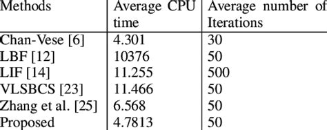average cpu time and iterations of each method download table