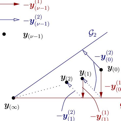 the convergence process by iterative projections in a twodimensional